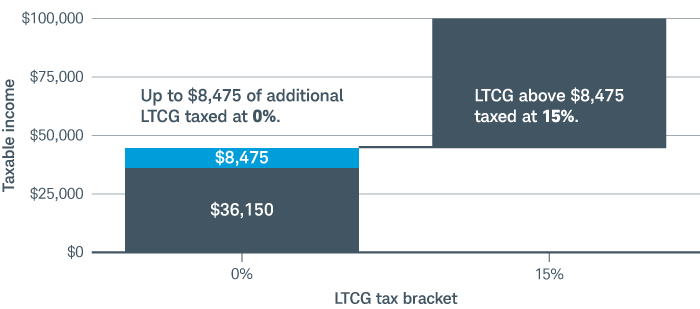 What is Tax-Gain Harvesting? | Retirement Plan Services