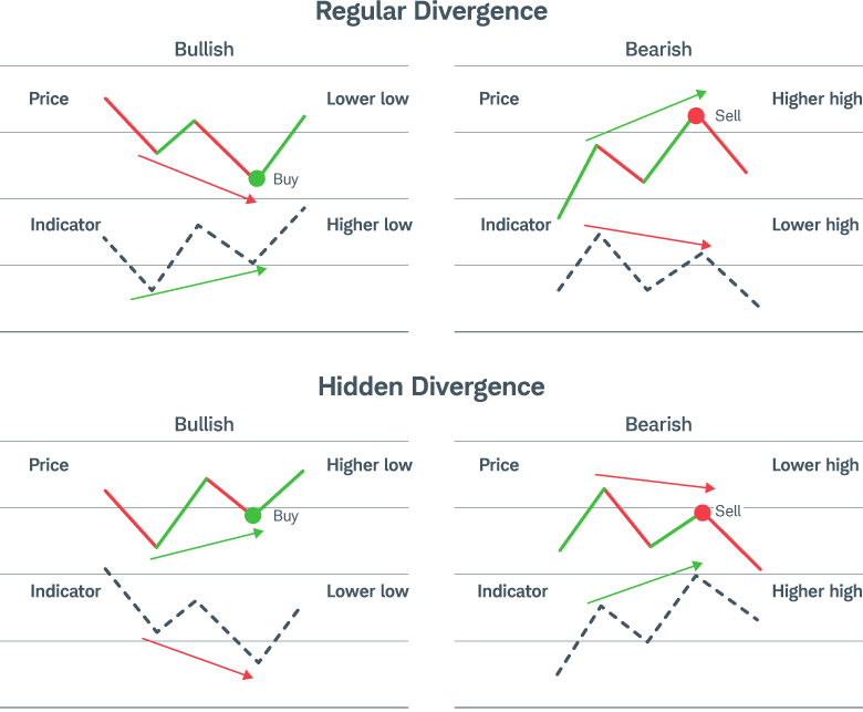 Using Chart Divergences to Make Trading Decisions