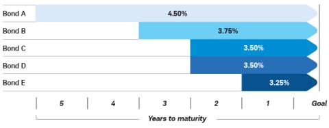 Barbell, Bullet, and Bond Ladder Strategy