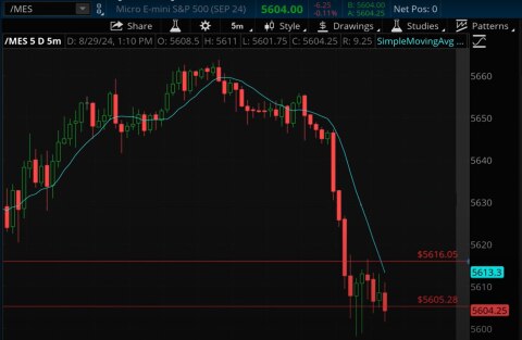 How to Trade Futures on thinkorswim® for Beginners