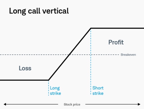Calculating Risk on Vertical Options Spreads