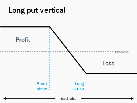 Calculating Risk on Vertical Options Spreads