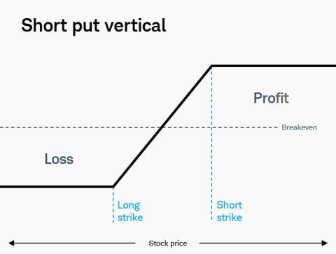 Calculating Risk on Vertical Options Spreads