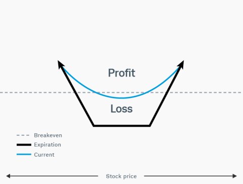 Straddles vs. Strangles Options Strategies | Retirement Plan Services
