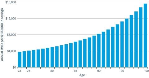 RMD Strategies for Tax Time | Charles Schwab