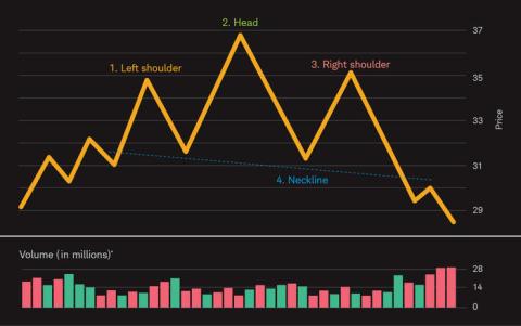 Identifying Head-and-Shoulders Patterns in Stock Charts | Retirement ...